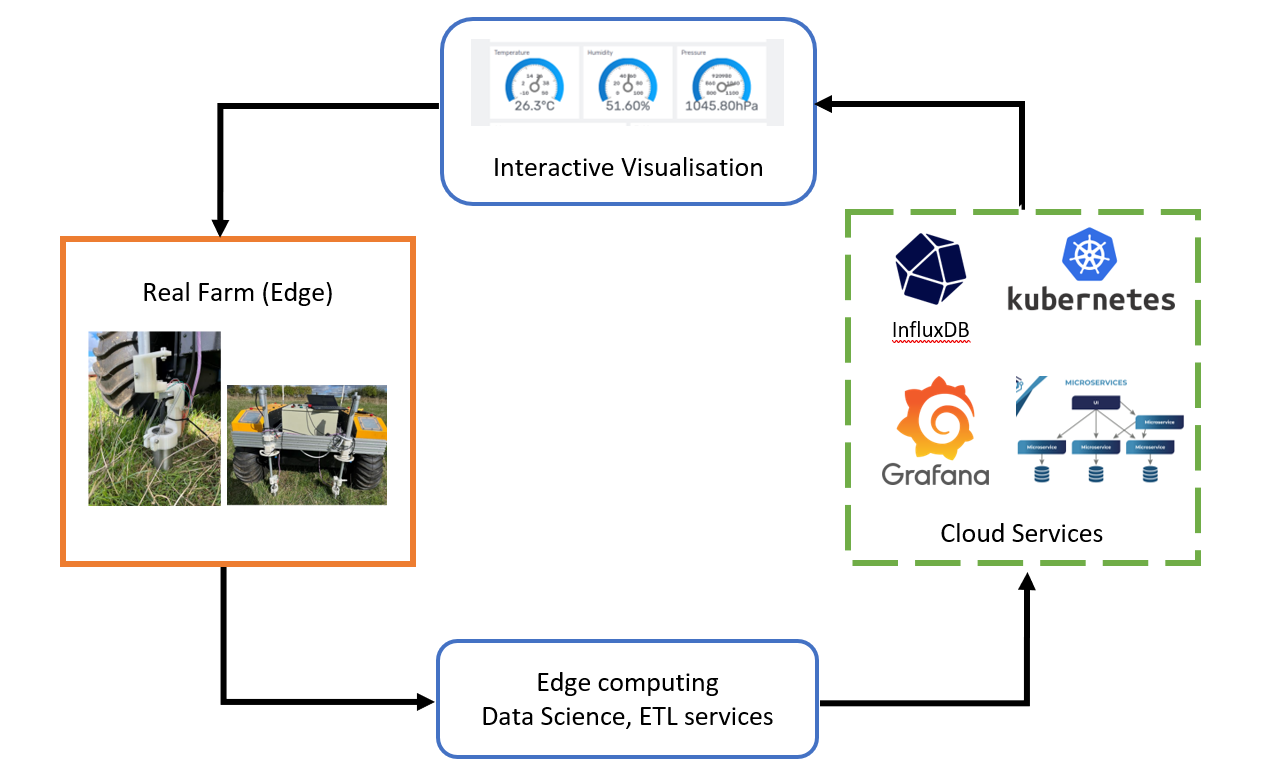 Edge-cloud service for real-time analytics of IoT-based end ...
