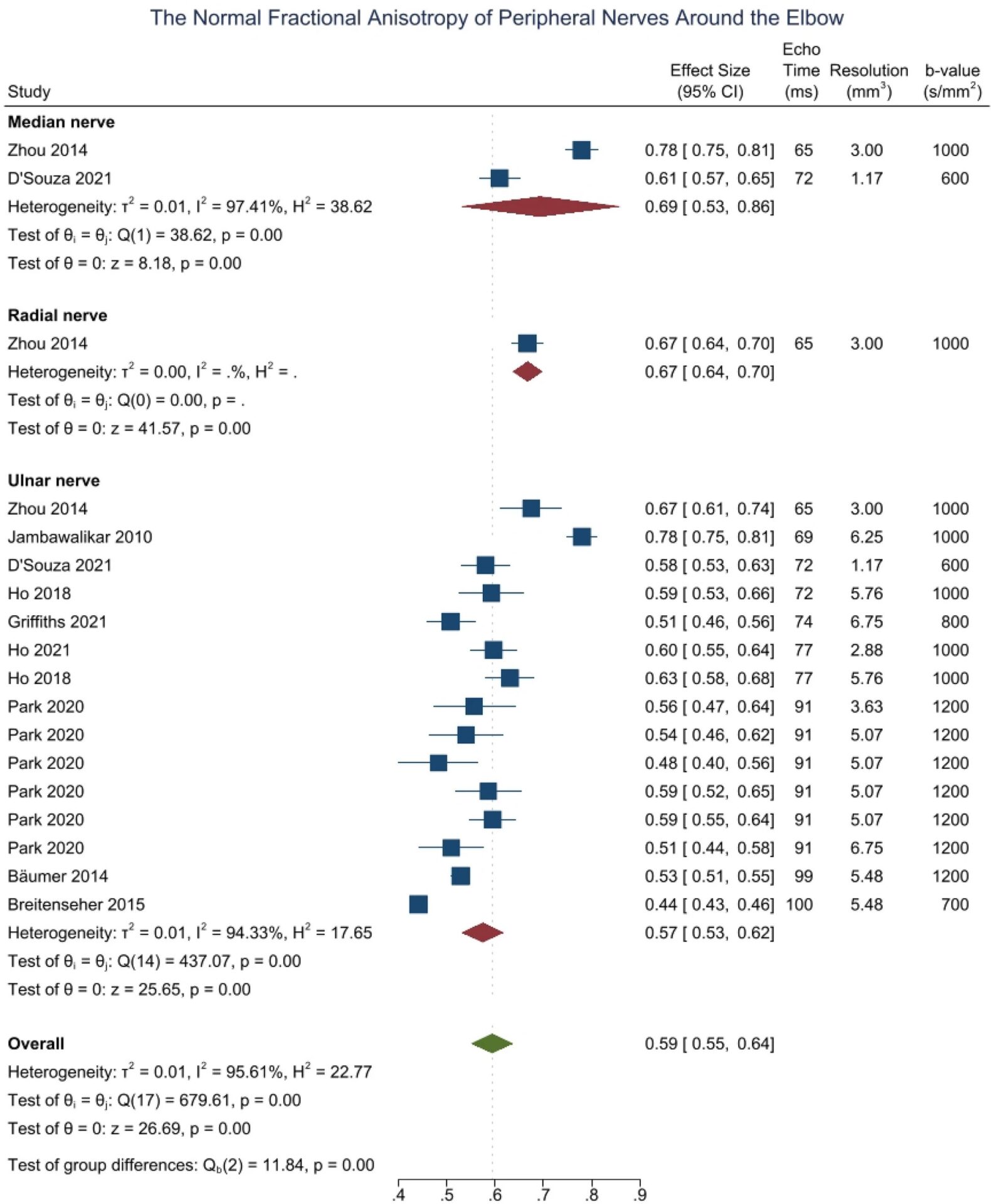 Meta-analysis of the normal diffusion tensor imaging values of the ...