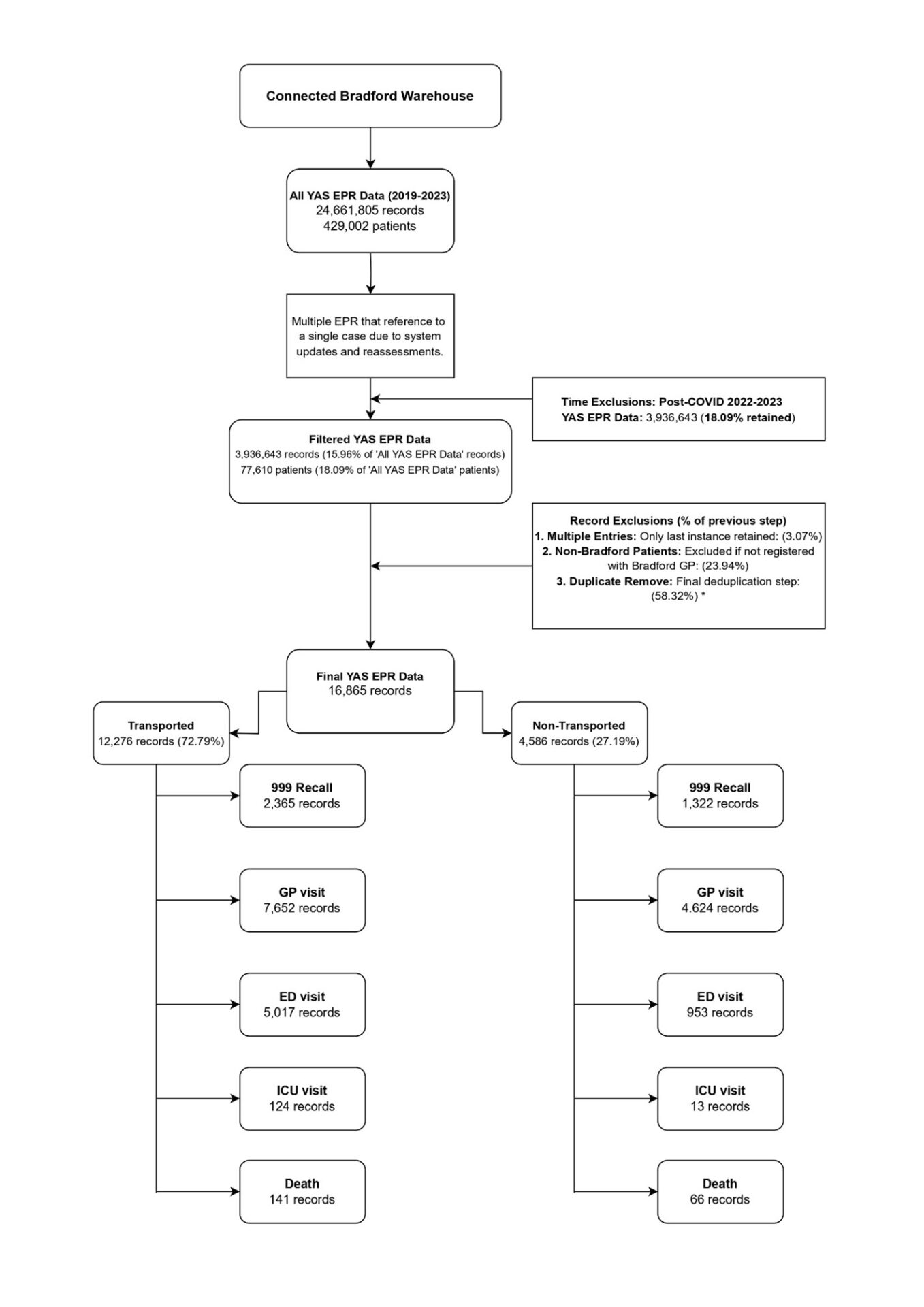 Assessing Patient Safety Inequities in Ambulance Non-Conveyance | Leeds ...